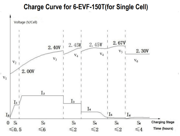 Ắc quy Chilwee 6-EVF-150T (12V - 150Ah) - MH POWER